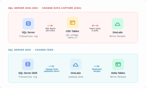 SQL Server 2025 Fabric Mirroring: Change Feed vs CDC Explained