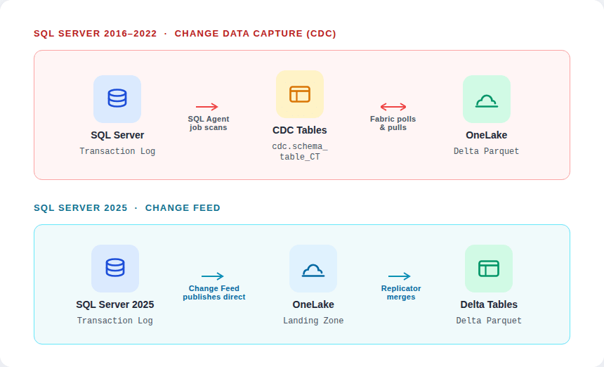 SQL Server 2025 Fabric Mirroring: Change Feed vs CDC Explained