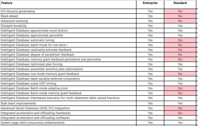 Standard Developer Edition is added to SQL Server 2025 - Data Architect ...