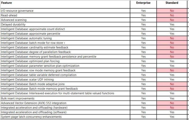 Standard Developer Edition is added to SQL Server 2025 - Data Architect ...